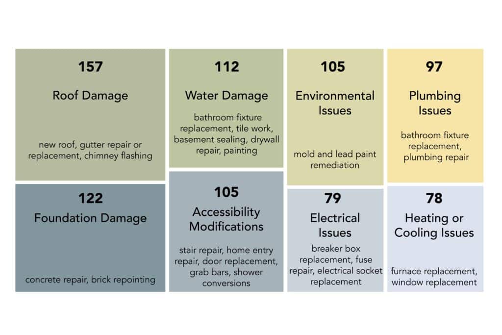 Whole-Home Repairs Program Allegheny County, PA
